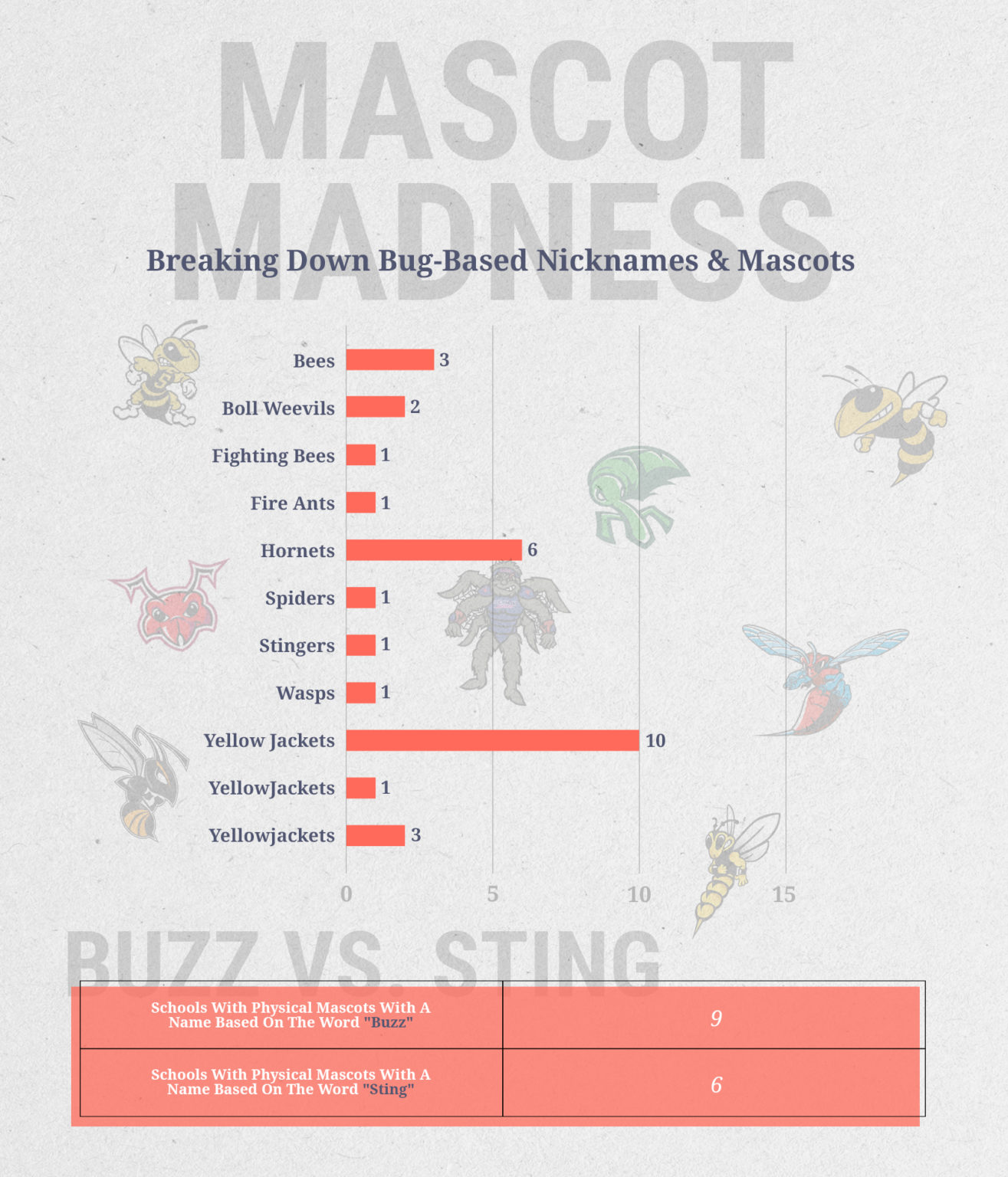 Unusual College Mascots - Bug Mascots in College Sports